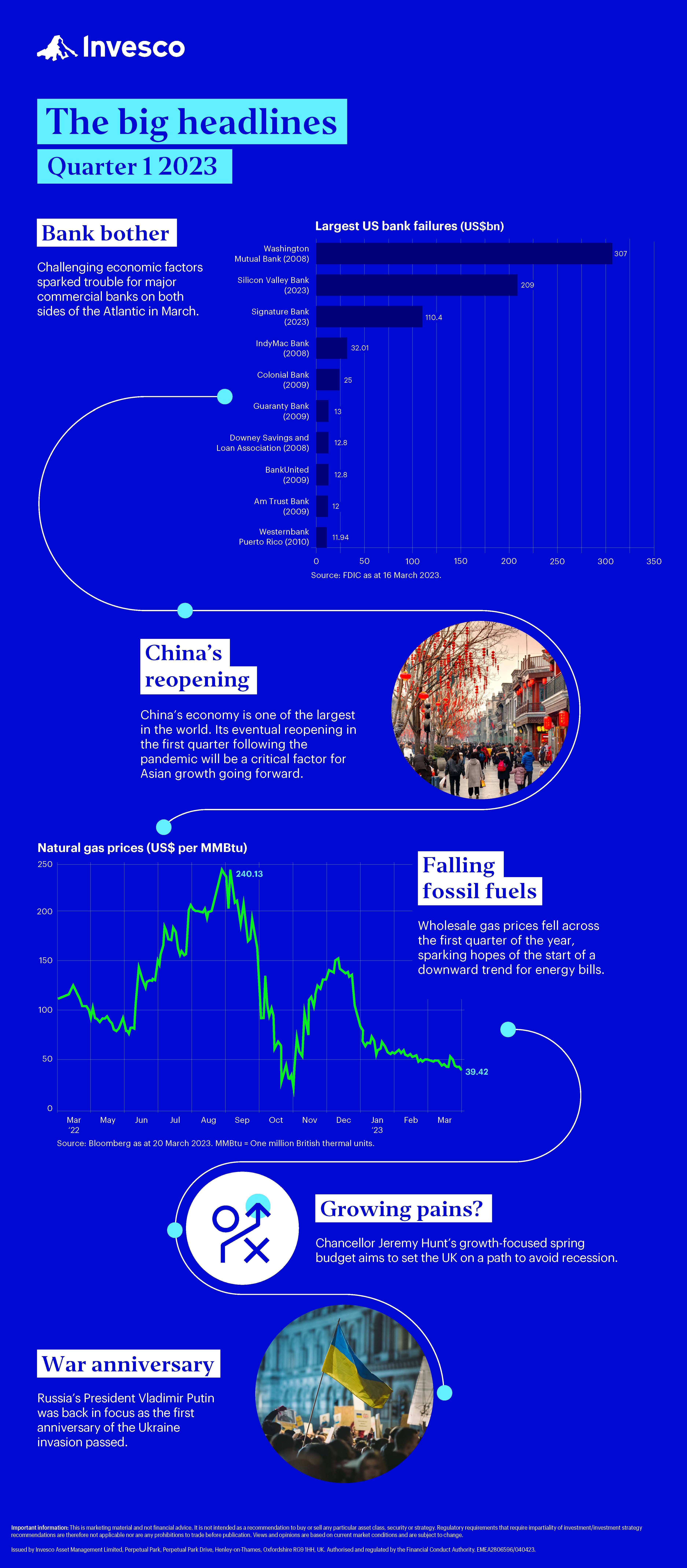 The big headlines of quarter 1 2023 | Invesco UK